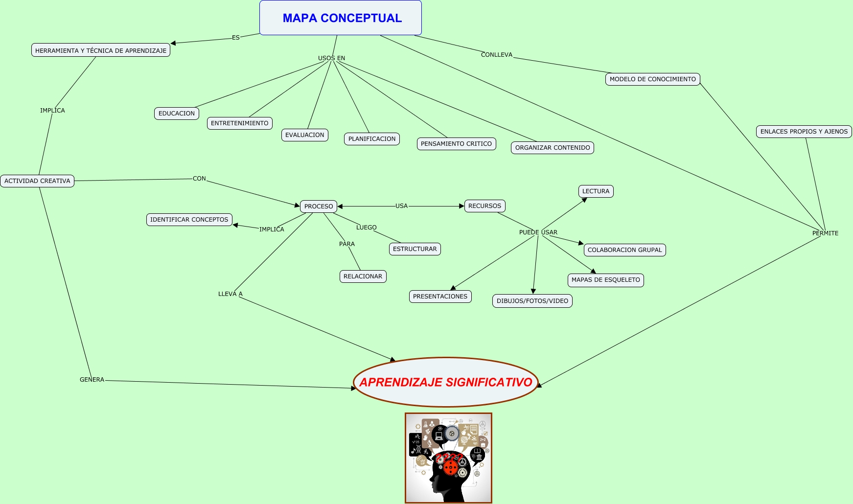 MAPA CONCEPTUAL-APRENDIZAJE - USOS